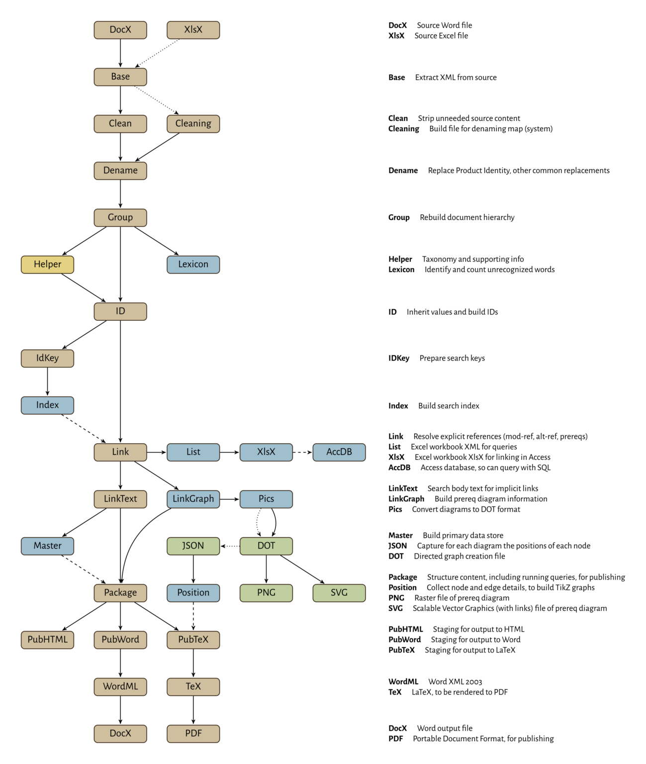 XML Workflow: Flowing My Work – In My Campaign