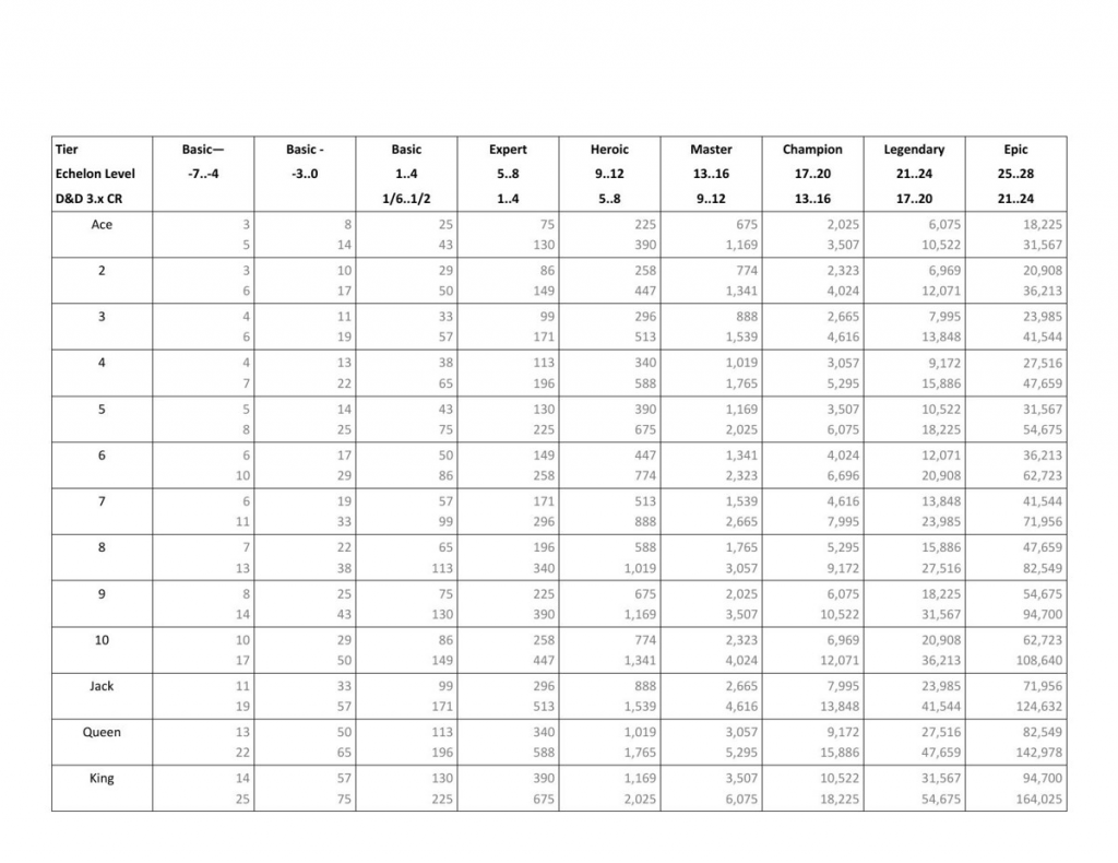 Generating Hoards by the Cards, Worksheets – In My Campaign